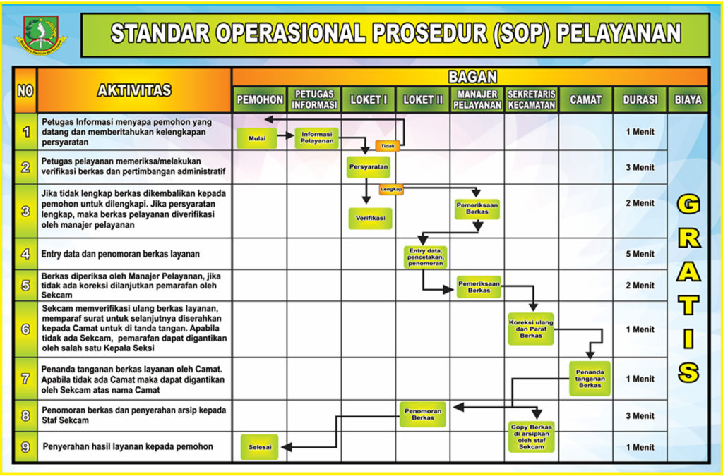 Standar Operasional Prosedur (SOP) Pelayanan – KECAMATAN GUNUNGPUYUH